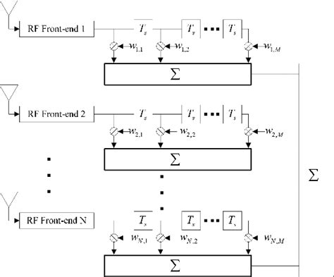Figure 1 From Distortionless Space Time Adaptive Processor Based On