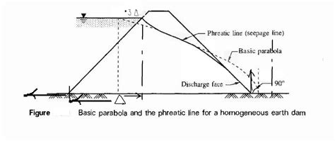 Epage Through Earth Dam Pdf