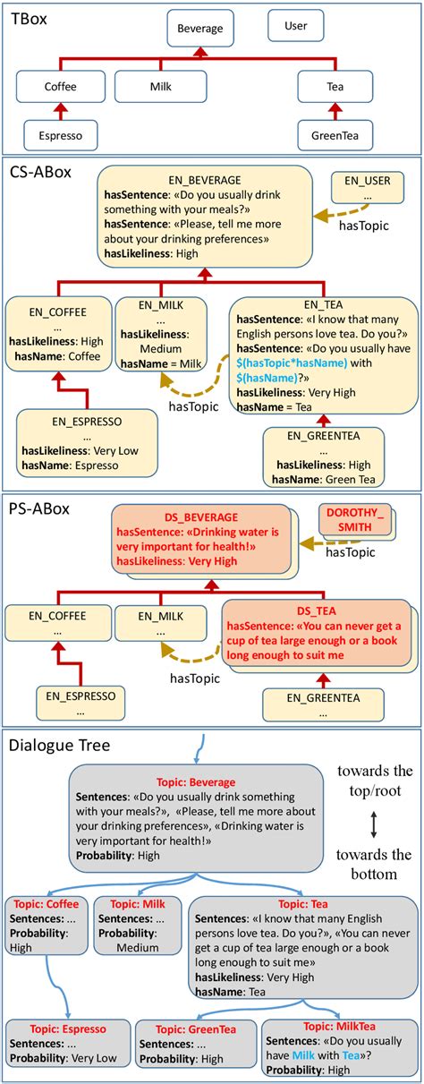 The Three Layers Of The Ontology Tbox Cs Abox For The English Download Scientific Diagram