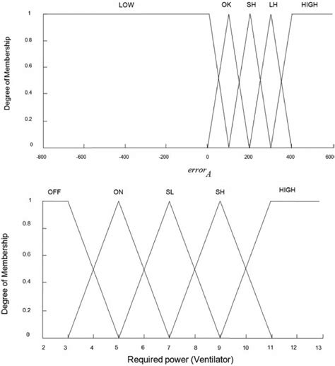 Membership Functions Of Local Ventilation Controller Download