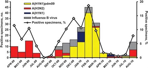 Temporal Distribution Of Influenza Viruspositive Specimens And The Download Scientific Diagram