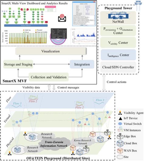 Smartx Multi‐view Visibility Framework For Unified Monitoring Of Sdn‐enabled Multisite Clouds
