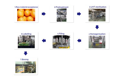 Pasteurization Production Line Vegetable And Fruit Processing