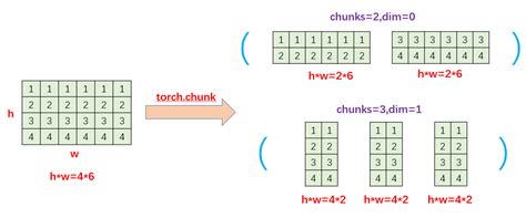 第六篇—切分（tensor操作专题） 哔哩哔哩