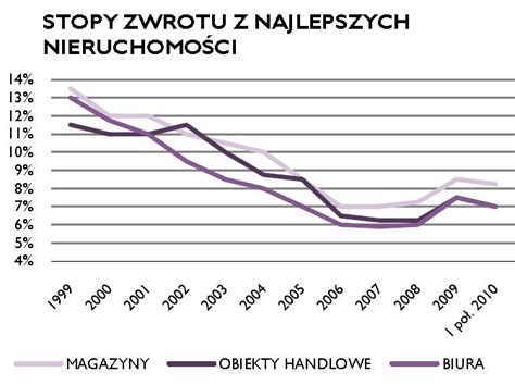 Rynek nieruchomości komercyjnych I VI 2010 eGospodarka pl Raporty i
