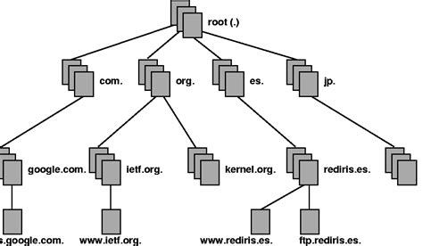 Dns El Sistema De Nombres De Dominio Informática Coslada
