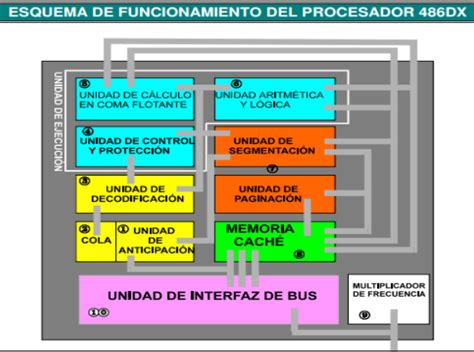 Partes De Un Microprocesador Mind Map