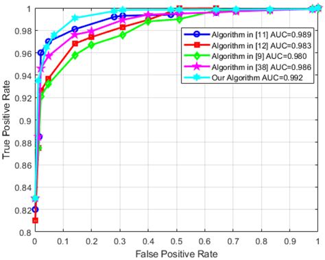 comparison of roc among different algorithms download scientific diagram