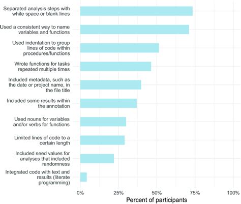 Percentage Of Participants Who Used Coding Practices Recommended To
