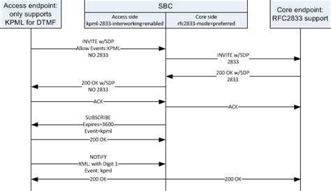 Rfc2833 And Kpml Interworking