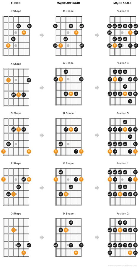 Caged System For Guitar