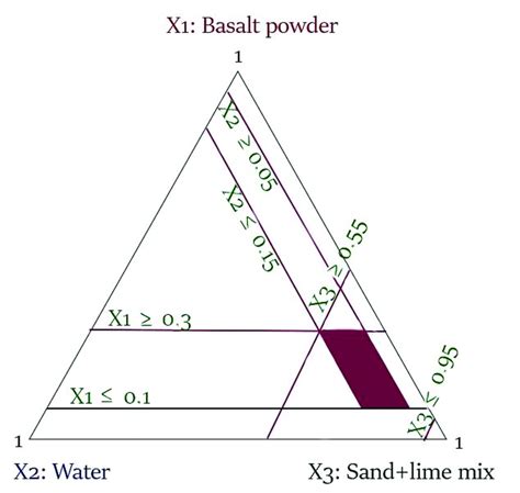 Model Of A Mixture Experiment Design With Constraints For Three