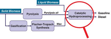 Catalytic Hydroprocessing For Biomass Conversion And Upgrading Towards Download Scientific
