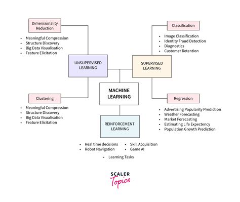 Category Classification Model Orange Data Mining Model Replaces