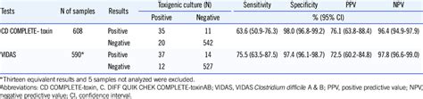 Performance Of C Diff Quik Chek Complete Toxin Ab And Vidas