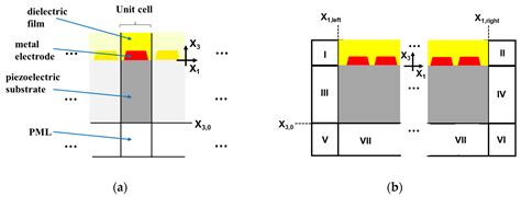 Acoustics Free Full Text Fem Modeling Of Electro Acoustic Nonlinearities In Surface Acoustic