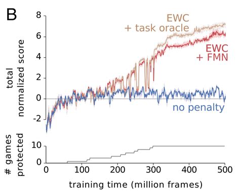 Overcoming Catastrophic Forgetting
