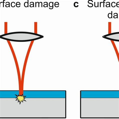 Four Different Scenarios Of Laser Induced Film Damage A Surface
