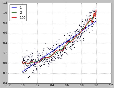 用python开始机器学习（3：数据拟合与广义线性回归）python怎样拟合 Csdn博客