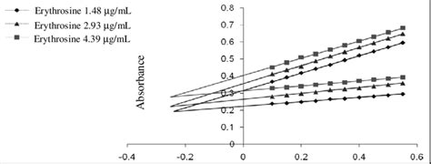 Plot Of H Point Standard Addition Method For Simultaneous Determination Download Scientific