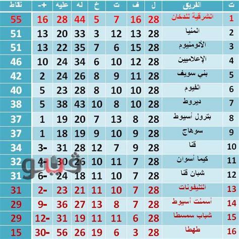 جدول ترتيب مجموعة الصعيد في دوري القسم الثاني