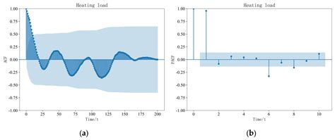Integrated Energy System Based On Isolation Forest And Dynamic Orbit Multivariate Load Forecasting
