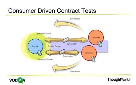 QA Strategy Around Microservices PPT