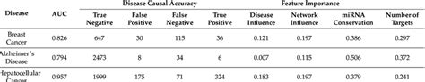 Validation Metrics For Each Disease Dataset Across 100 Random