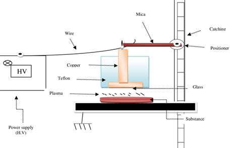 schematic diagram for the dbd system download scientific diagram