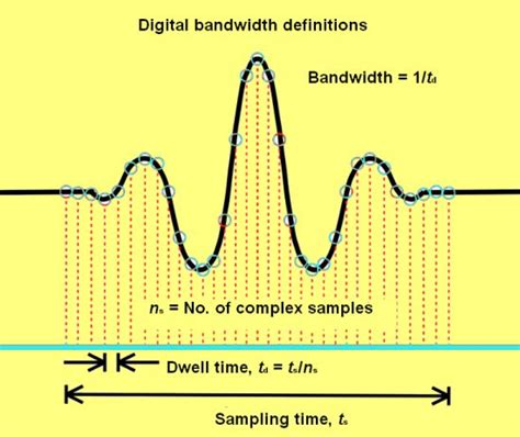 Bandwidth Basics And Fundamentals Electrical Engineering News And Products
