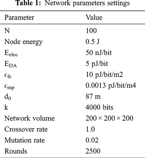 Genetic Algorithm Energy Optimization In 3d Wsns With Different Node Distributions