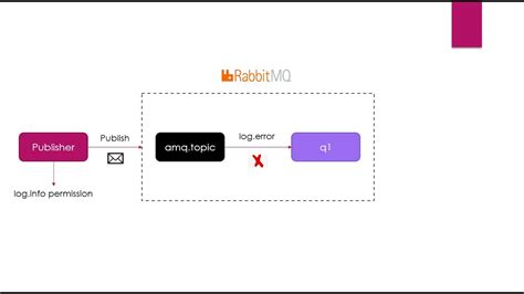 018 Rabbitmq Topic Write Permissions Youtube