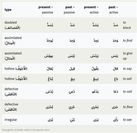 How To Build The Passive Voice In Arabic Easily