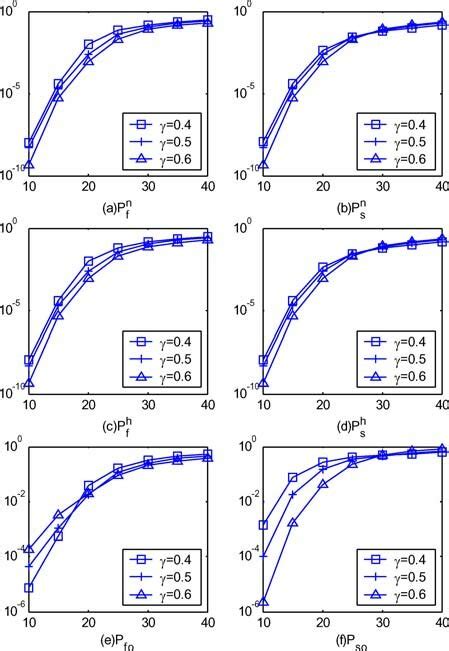 The Effect Of Mobility Ratio On Performance Measures Square γ 04