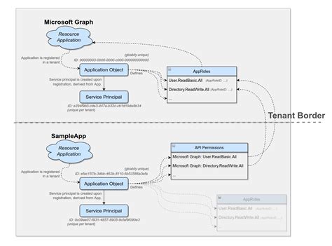 Untangling Azure Active Directory Principals And Access Permissions