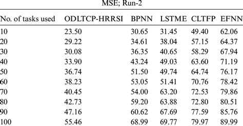 MSE Analysis Of ODLTCP HRRSI System With Recent Algorithms Under Run2
