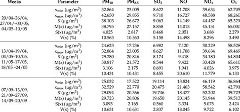 A Summary Of The Basic Average Measures And Measures Of Relative