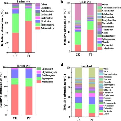 Comparison Of Dominant Functional Groups Of Microbial Communities Of