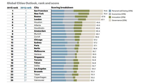 Cu Les Son Las Ciudades M S Cosmopolitas Del Mundo Infobae