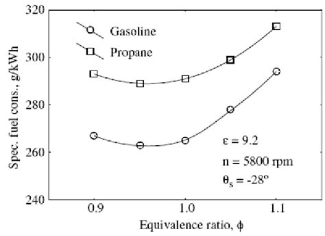 B Comparisons Between Specific Fuel Consumption G KWh For Gasoline