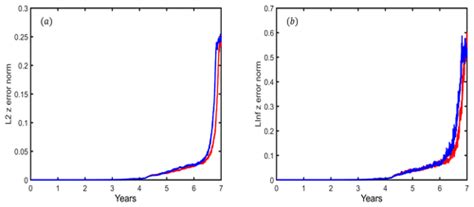 Gmd Extending Square Conservation To Arbitrarily Structured C Grids With Shallow Water Equations
