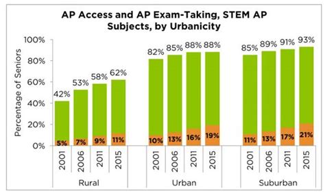 As Rural Participation In Ap Courses Climbs Average Passing Scores