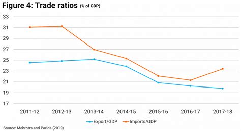 Understanding Indias Economic Slowdown The India Forum