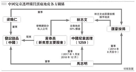 民企炒歷史建築地皮 估值差百倍 7900萬購牛潭尾漢廬 業界發展阻力大 20190520 報章內容 明報財經網