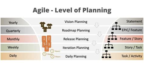 Levels Of Agile Planning Agile Digest