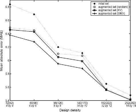 Figure 2 From Second Phase Sampling Designs For Non Stationary Spatial Variables Semantic Scholar