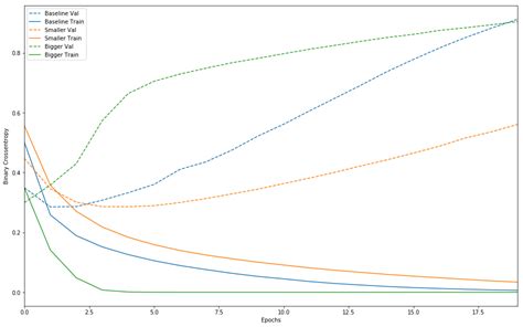 机器学习tensorflow Keras之过拟合，欠拟合实验详解 告你什么