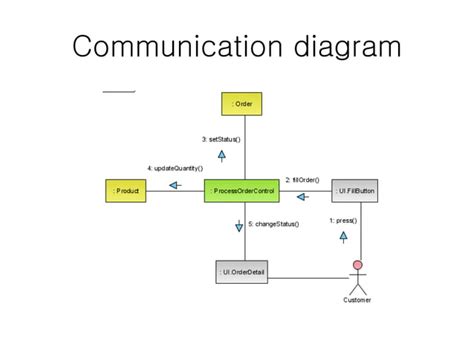 Class Diagrams Are A Type Of Uml Unified Modeling Language Diagram