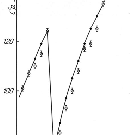 Temperature Dependence Of The Heat Capacity Of BaTiO3 Experimental