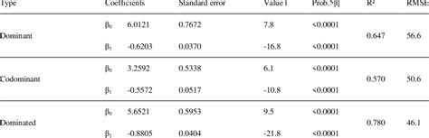 statistical models of crown efficiency estimate for araucaria
